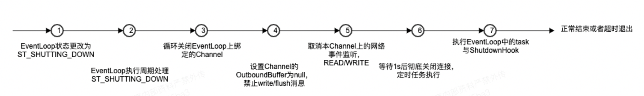 Netty优雅到底做了什么？ | Reason's 知识铺